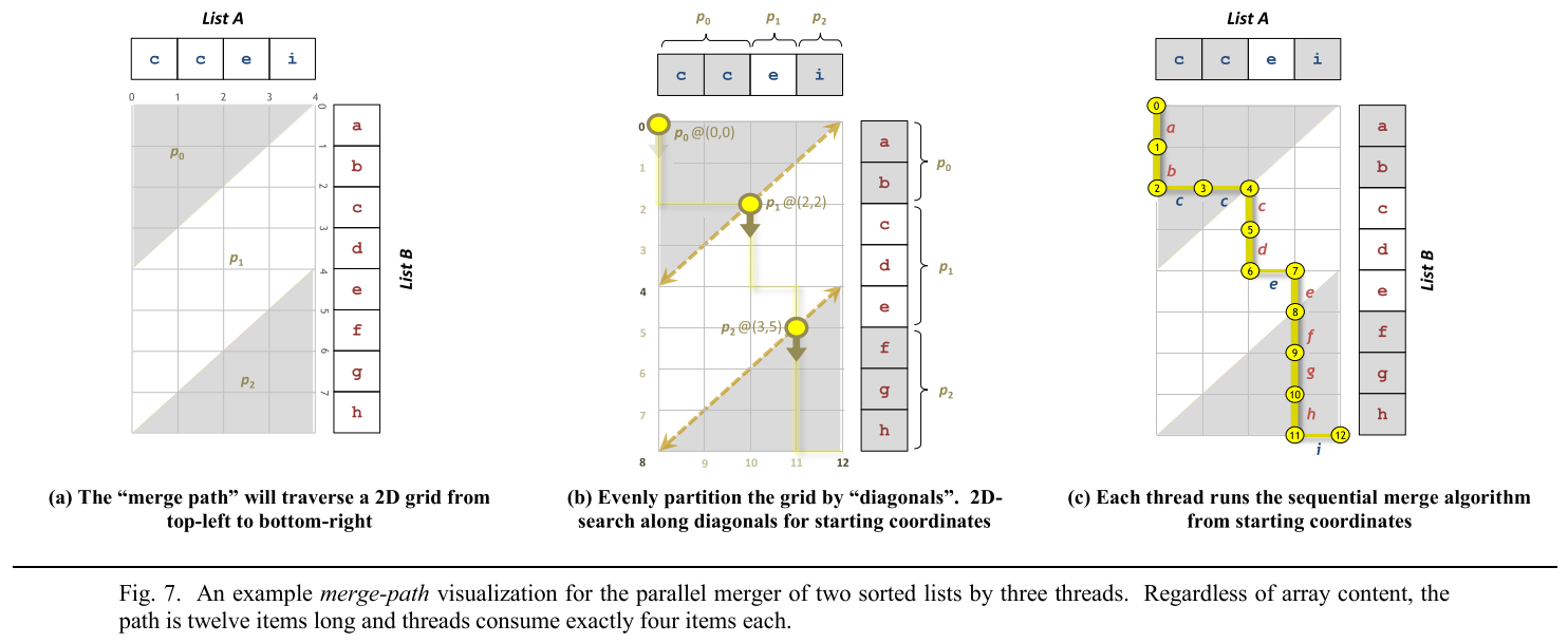 Merge-based Sparse Matrix-Vector Multiplication (SpMV) using the CSR ... Merge-based Sparse Matrix-Vector Multiplication (SpMV) using the CSR ...